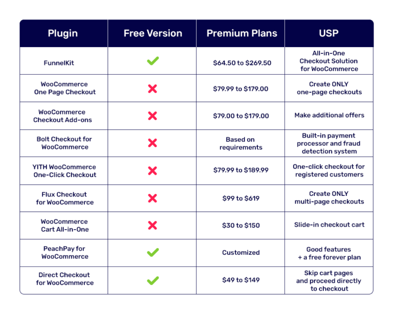 9 Woocommerce Checkout Page Plugins To Boost Sales [2022]
