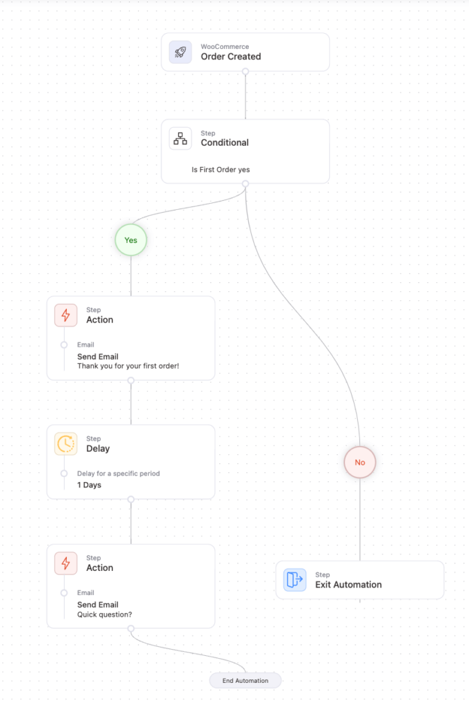 How to Create an Email Drip Campaign in WordPress in 5 Steps