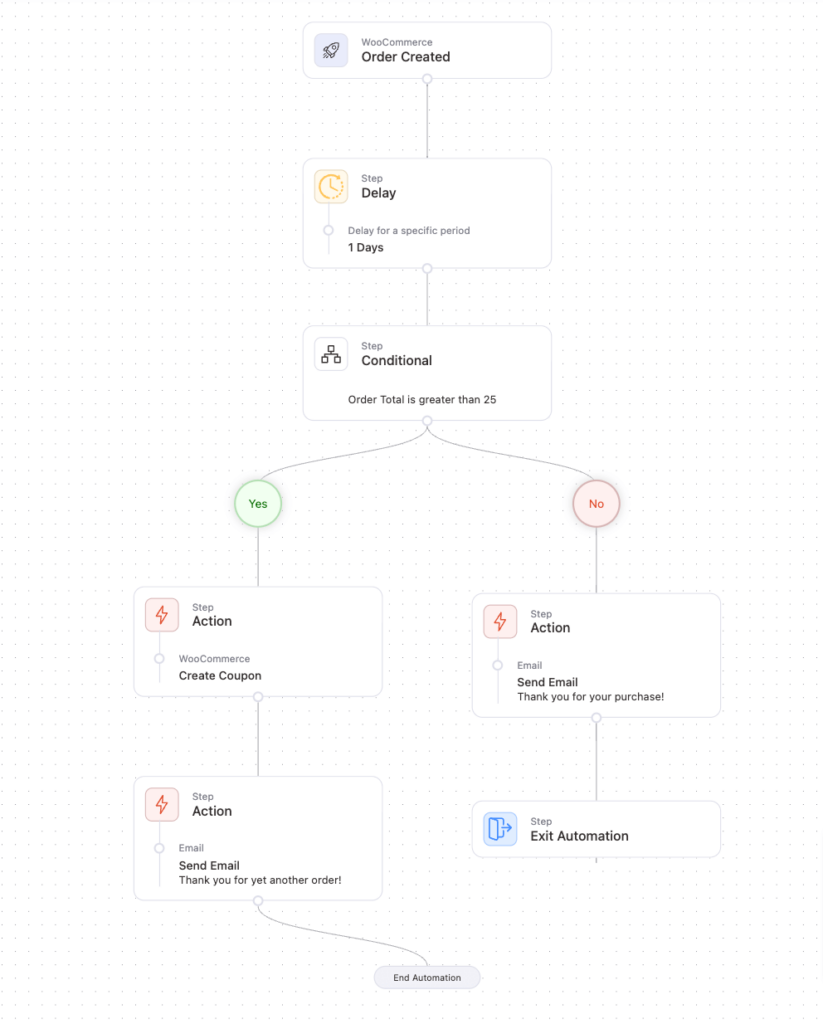 How to Send WooCommerce Automated Emails in WordPress